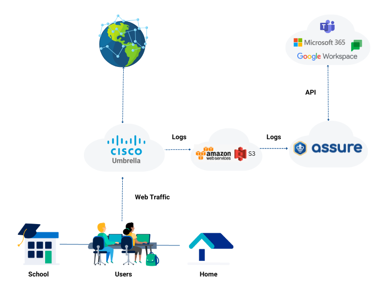 Saasyan Assure Supports Cisco Umbrella
